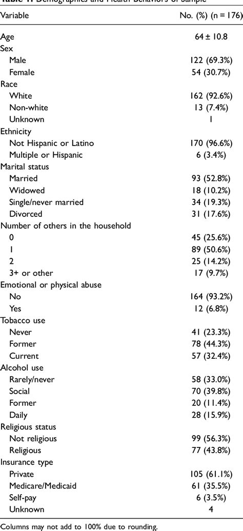 Table 1 From Predictors Of Quality Of Life For Head And Neck Cancer