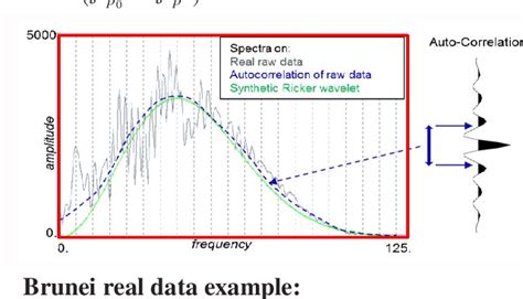 Figure 1 From High Resolution Volumetric Q Tomography Using Accurate Frequency Peak Estimation