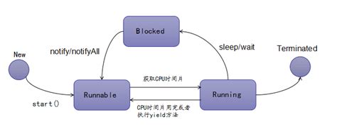 并发编程之线程的深入理解（线程的生命周期，threadlocal 深入理解）threadlocal的生命周期 Csdn博客