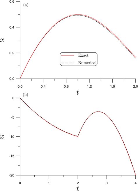 Figure 1 From A Fictitious Time Integration Method For Solving Delay