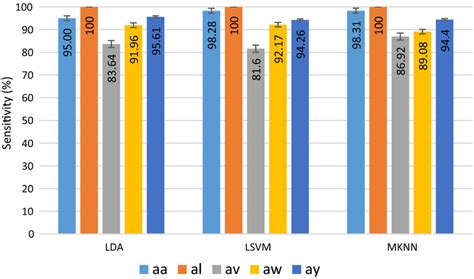 sensitivity comparison for different classifiers by subjects error