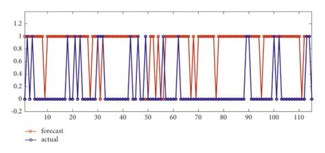 Comparison Of Actual Classification And Predicted Classification Of The
