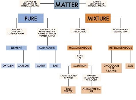 Classification Of Matter Easy Peasy All In One High School