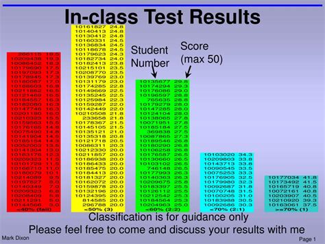 Ppt In Class Test Results Powerpoint Presentation Free Download Id