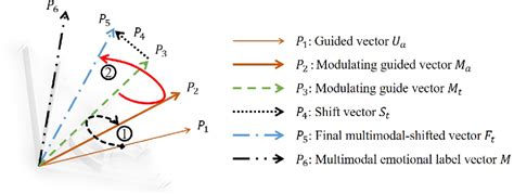 Figure 2 From Deep Modular Co Attention Shifting Network For Multimodal