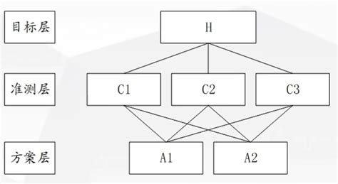 数学建模笔记——层次分析法 Csdn博客