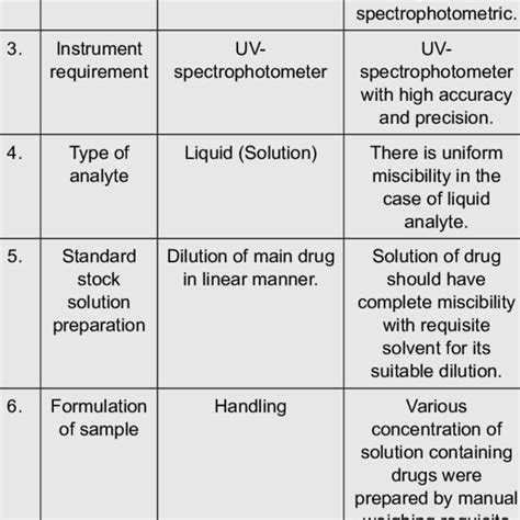 Atp For Uv Spectrophotometric Method Of Atovaquone And Mefloquine Download Scientific Diagram