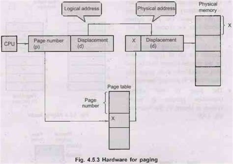 Paging Memory Management Introduction To Operating Systems