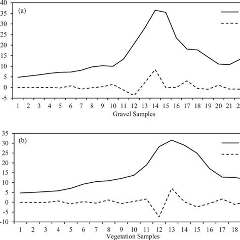 Wavelet Sub Series Of Main A And Details D For A Gravel And B