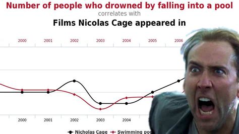 5 Brilliant Graphs That Teach Correlation Vs Causality Teaching