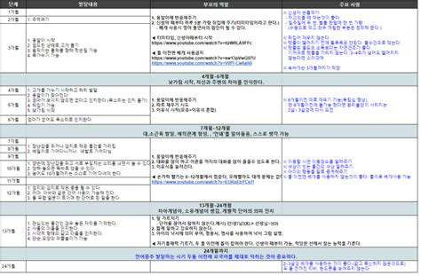 영아기 단계별 발달 및 부모의 역할 부모 교육 매뉴얼 자료 신생아 발달과정 신생아 단계별 케어 네이버 블로그