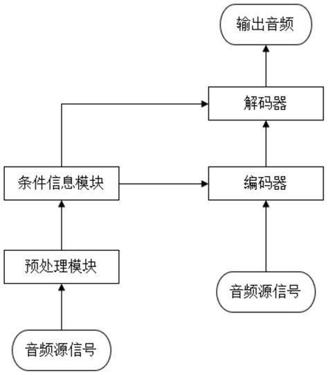 Method And Device For Realizing Vocoder Based On Variational Auto Encoder Eureka Patsnap