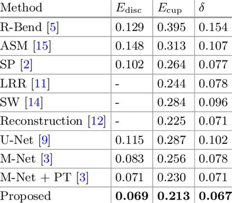 Od And Oc Segmentation Performance Comparison Of Different Methods On