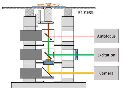 OpenFrame For Modular Extensible Easily Maintained Open Source Microscopy FocalPlane