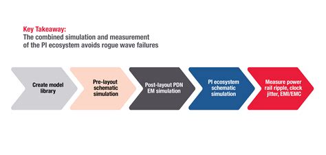 Optimizing Power Distribution Networks For Flat Impedance 2020 05 05 Signal Integrity Journal