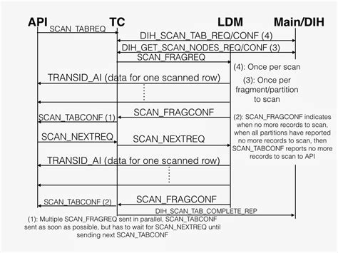 Mikael Ronstrom Mysql Cluster Run Time Environment Part 1