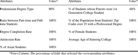 Selected Attribute Subset Using Forward Selection Download Table