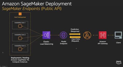 Aws Sagemaker로 효율적인 머신러닝 프로세스 구축하기ㅣsagemaker Pipelines와 Sagemaker