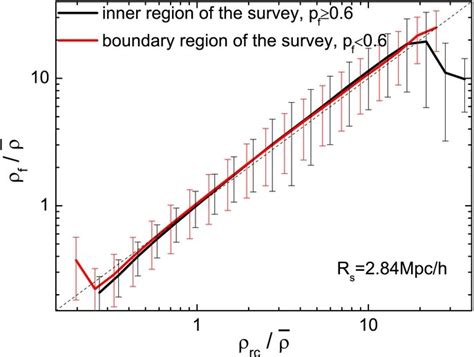 Comparison Of Density Between The Original Simulation And The Download Scientific Diagram