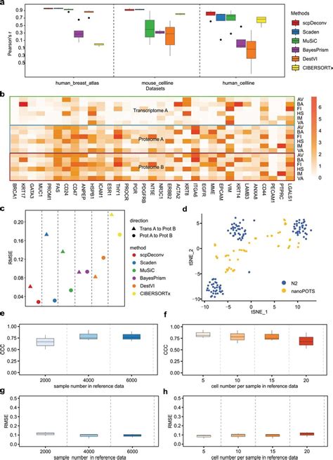 Overall Performance Comparison Of Cell Type Mixture Deconvolution A Download Scientific