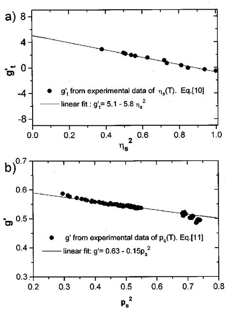 a plot of g t exp f t t t ct s 2 vs s 2 where t ct and i rl 0 are