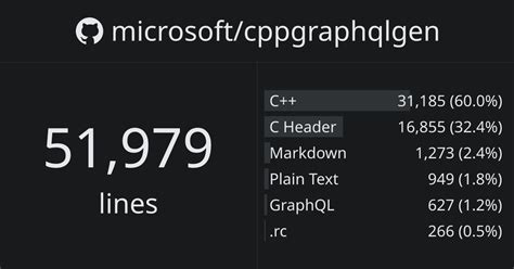 Microsoft Cppgraphqlgen Ghloc