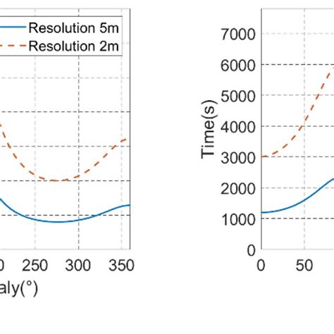 Geo Sar Integration Time A “8” Shaped Orbit And B Near Circular Download Scientific