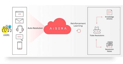 Ticket Triage How To Reduce Support Tickets With Ai And Automation