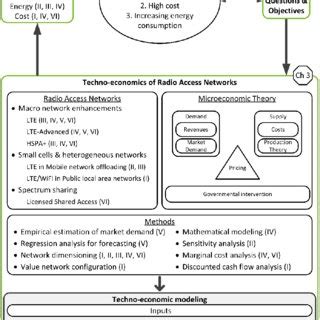 Techno Economic Modeling Process 29 Download Scientific Diagram
