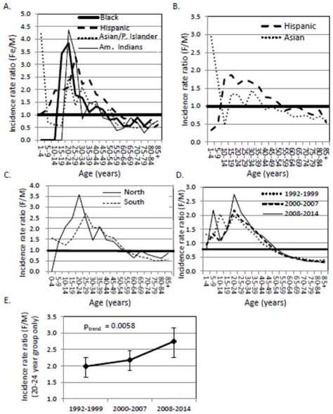 A Cancer Registry Based Analysis On The Non White Populations Reveals A Critical Role Of The