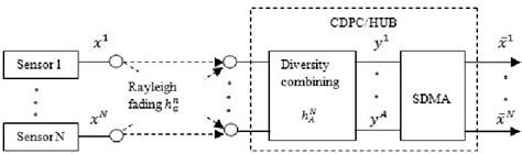 Figure 3 From Performance Analysis Of Multicarrier Modulation For Aircraft Wireless Sensors