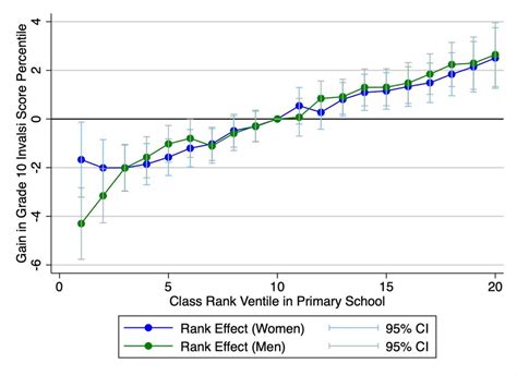 Non Linear Rank Effects By Gender Download Scientific Diagram