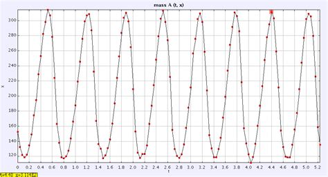 Mathematical Physics Deducing The Equation Of A Transformed Sinusoid