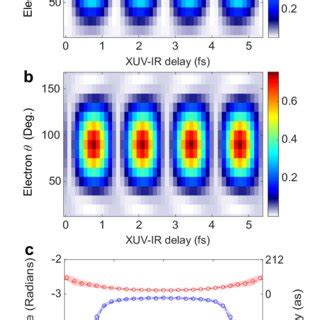 Global fitting a b Global fitting results of the experimental θ