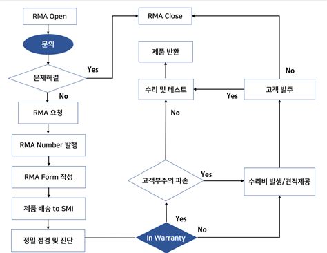 수리 절차 Rma Process