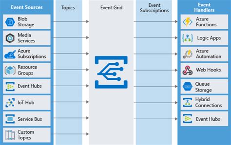 Azure Event Grid Primer