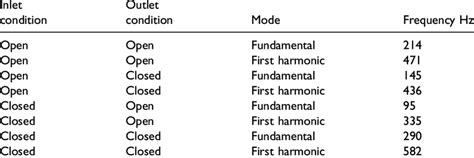 Duct Modes Computed From The 1 D Linear Acoustic Network Analysis Download Scientific Diagram