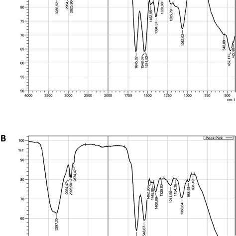 Fourier Transform Infrared Spectroscopy Ftir Spectra A Viscosin