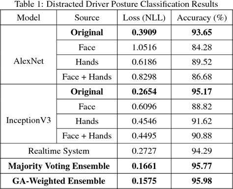 Table 1 From Real Time Distracted Driver Posture Classification Semantic Scholar