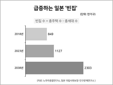 인구감소에도 주택공급 과잉 사회 일반 통계