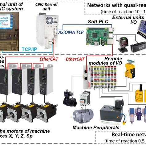 Generalized Structure Of Cnc System With Usage Of Single Board Download Scientific Diagram