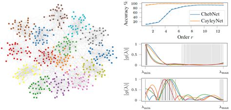 Left Synthetic 15 Communities Graph Right Community Detection