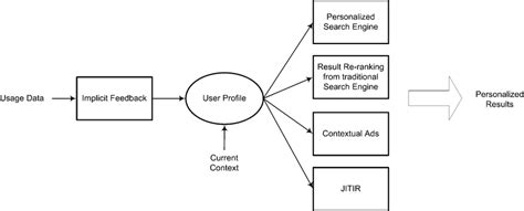 a user profile based on implicit feedback techniques analyzes usage