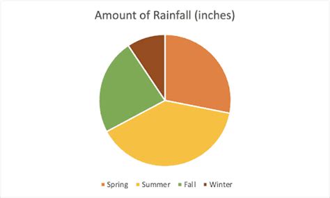 Creating Graphs Quiz TEAS NurseHub