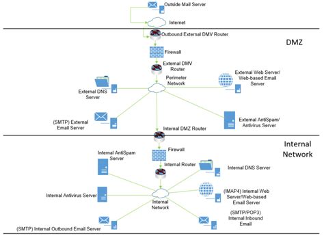 Secure Messaging Infrastructure Example Securing The Universe