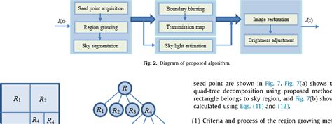 Figure 2 From Dehazing For Images With Large Sky Region Semantic Scholar