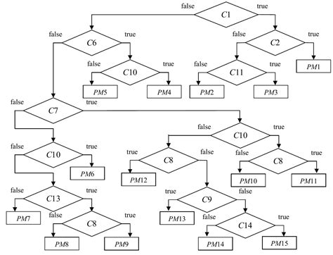 Flow Chart Of Classification Of Coded Bits Of Bit Planes