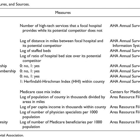 Variables Measures And Sources Download Scientific Diagram