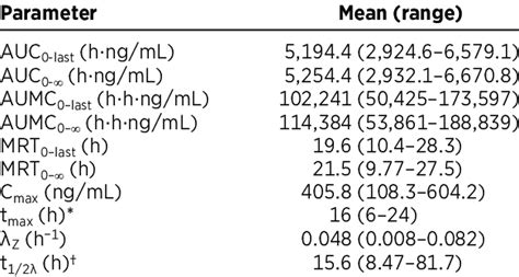 Pharmacokinetic Results For A Single Dose Of Grapiprant 30 Mgkg