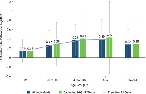Interocular Asymmetry Based On Mean Difference In Bcva Logmar Score Download Scientific